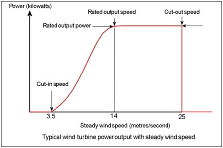 Power Output Variation with wind speed (Cut in/out speed)